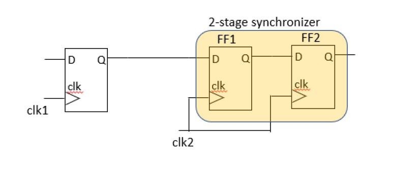 Consider the 2-stage synchronizer below. When there | Chegg.com