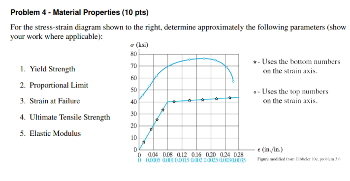 Solved Problem 4 - Material Properties (10 pts) For the | Chegg.com