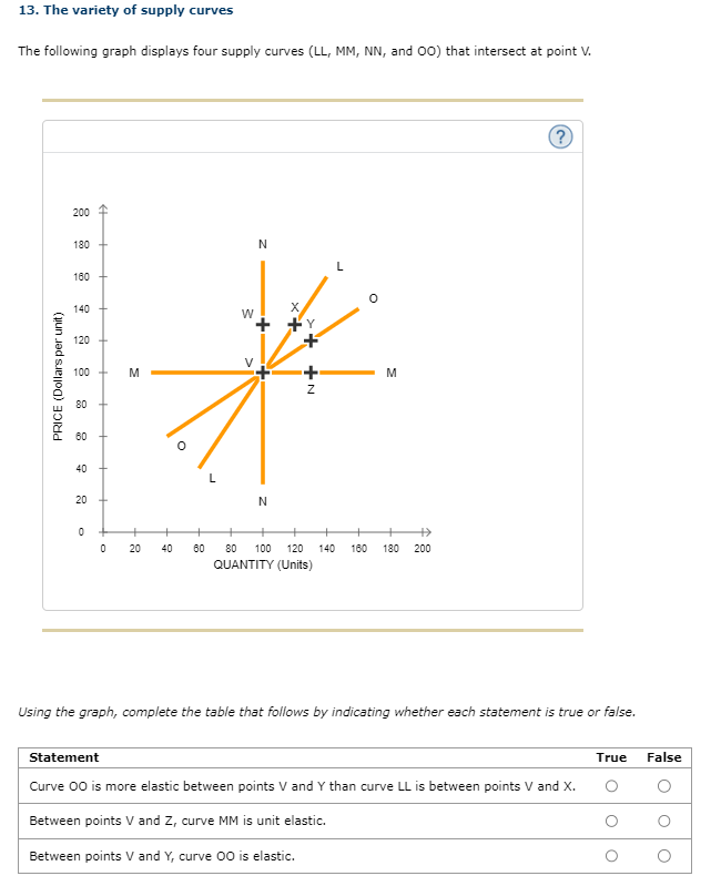 Solved 13. The variety of supply curves The following graph | Chegg.com