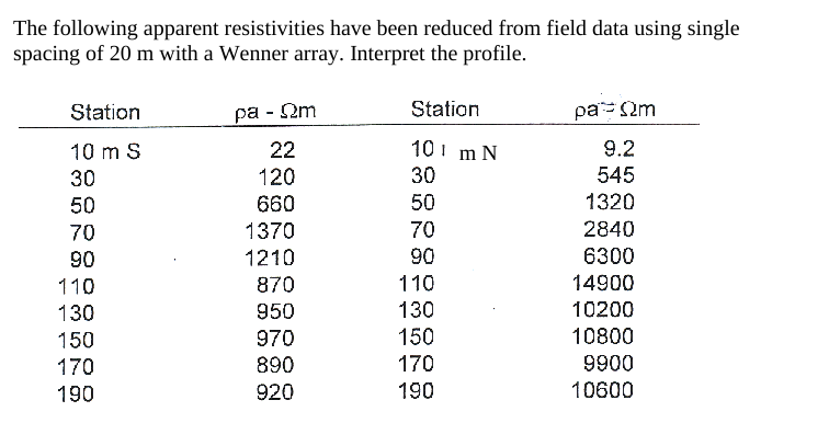 Solved The following apparent resistivities have been | Chegg.com