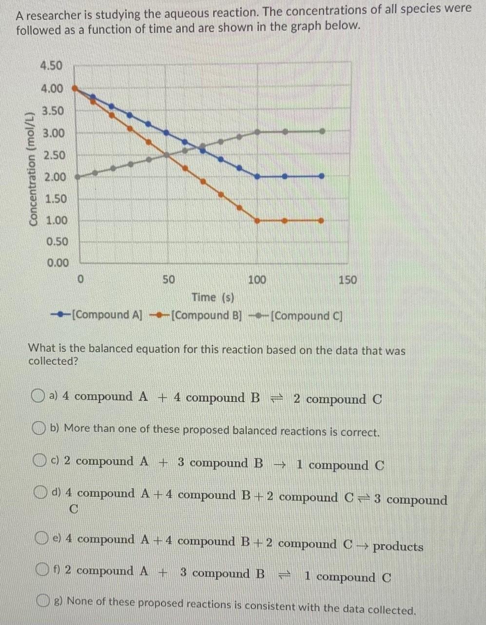Solved A researcher is studying the aqueous reaction. The | Chegg.com