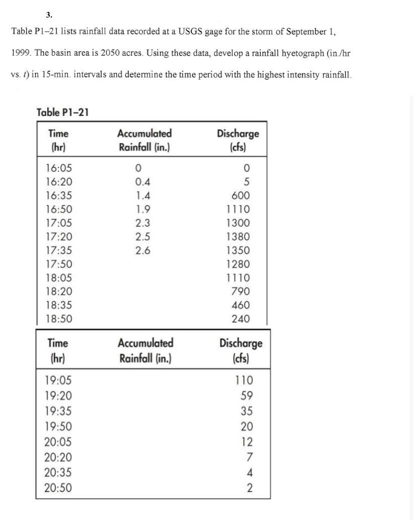 Solved 3. Table P1-21 lists rainfall data recorded at a USGS | Chegg.com