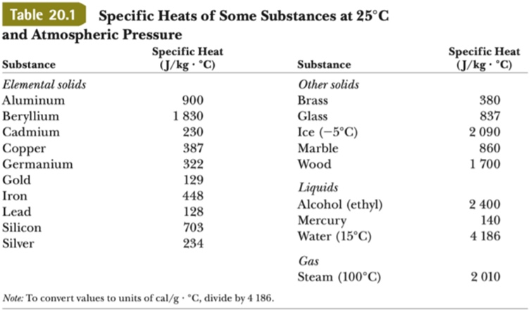 Solved Specific Heat (J/kg. 'C) Table 20.1 Specific Heats of | Chegg.com