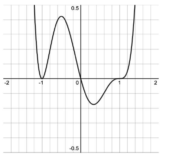 Solved The following is a graph of a degree 6 polynomial | Chegg.com
