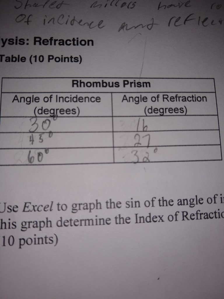 Solved ysis: Refraction Table (10 Points) Rhombus Prism | Chegg.com