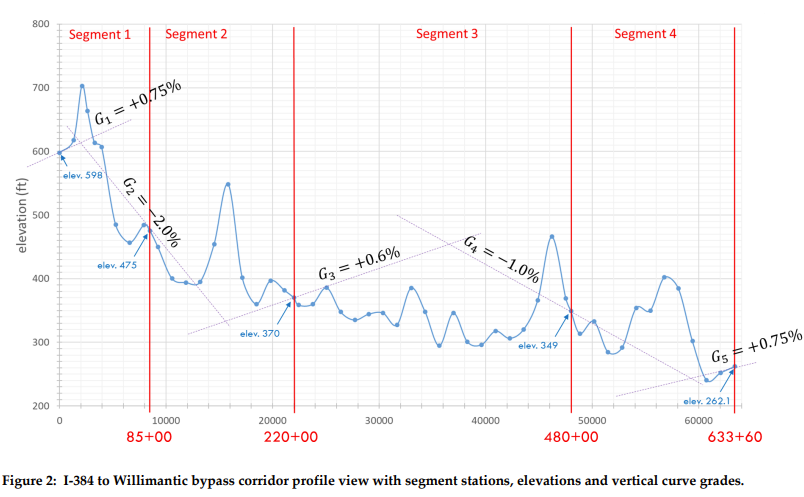 Part 3: Vertical alignment Using the elevations and | Chegg.com