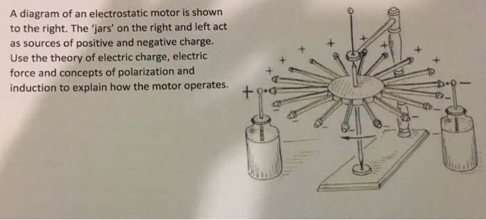 Solved A diagram of an electrostatic motor is shown to the | Chegg.com