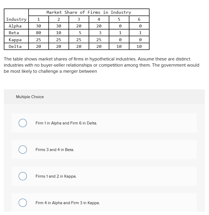 Solved The table shows market shares of firms in | Chegg.com
