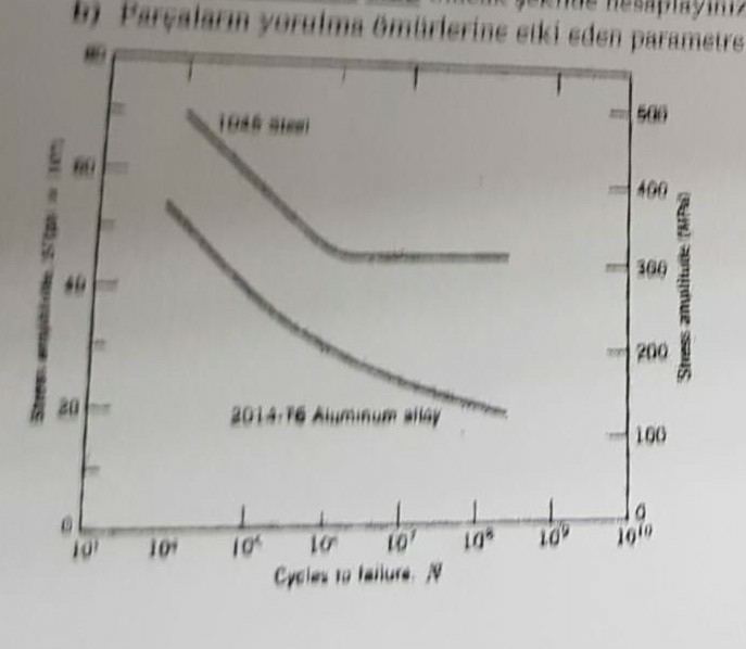 9) The Wohler fatigue graph of a 2014-T6 Aluminium | Chegg.com
