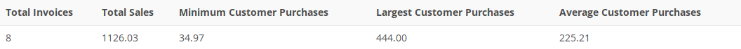 Solved Mysql Help Write A Query To Generate The Total 2316
