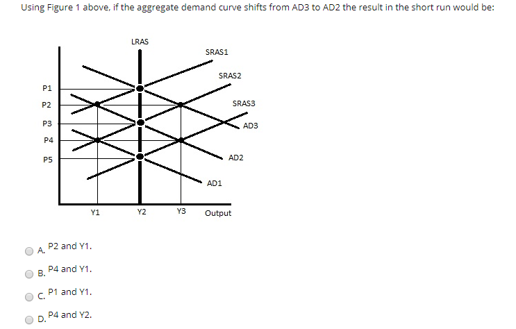 Solved Using Figure 1 above, if the aggregate demand curve | Chegg.com
