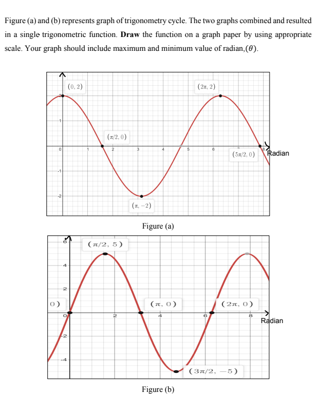 Solved Figure (a) and (b) represents graph of trigonometry | Chegg.com