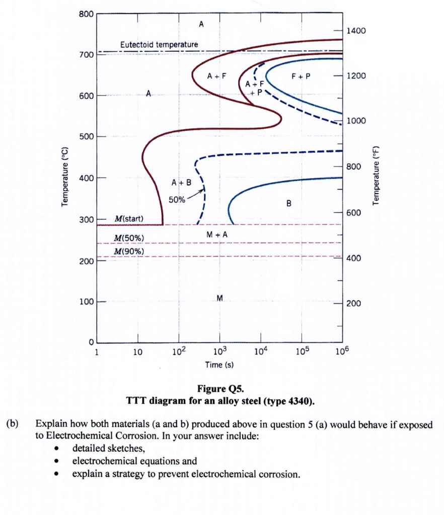 Solved Using the isothermal transformation diagram for an | Chegg.com