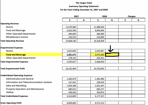 Solved Using the Summary Operating Statement provided, | Chegg.com