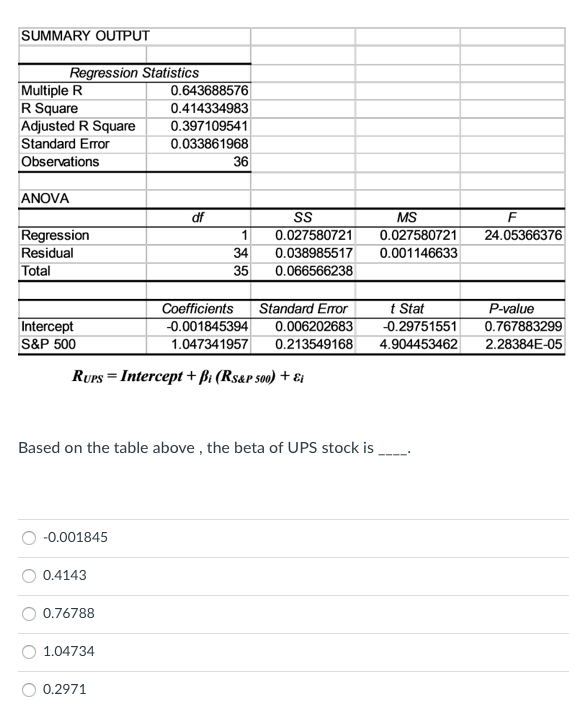 Solved SUMMARY OUTPUT Regression Statistics Multiple R | Chegg.com