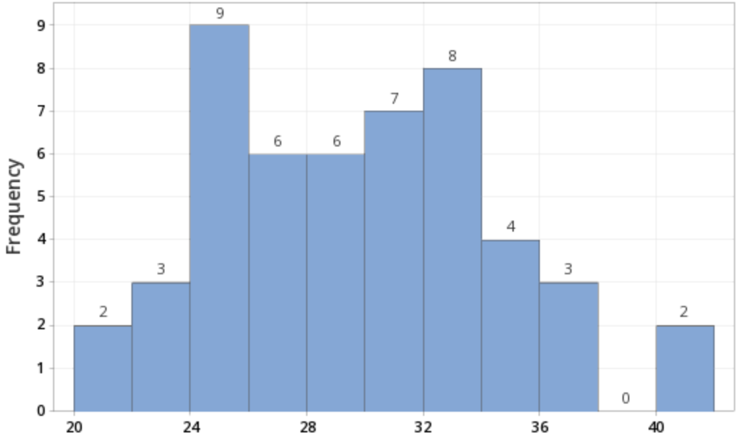 Solved Find the mean, median, lower quartile, and upper | Chegg.com