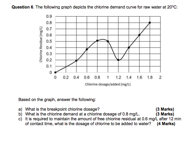 Solved Question 6. The following graph depicts the chlorine | Chegg.com
