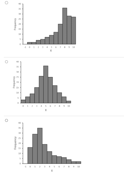 Solved Which of the following graphs shows the right-skewed | Chegg.com