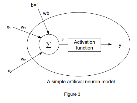 Solved Given the single artificial neuron model as in Figure | Chegg.com