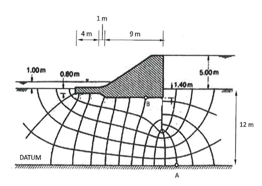 Solved The flow net for a dam with a cutoff wall is shown | Chegg.com