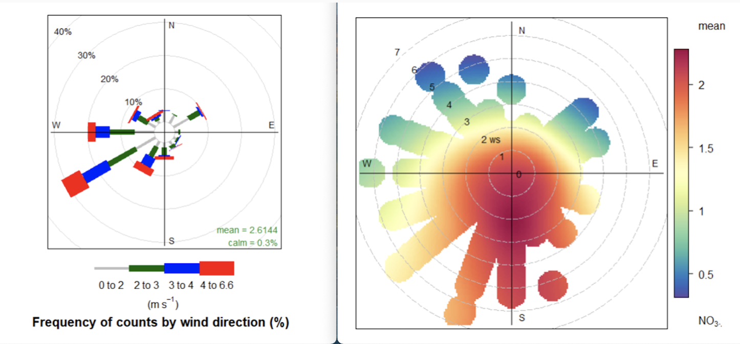 Solved Analyze the following R studio windrose plot & polar | Chegg.com