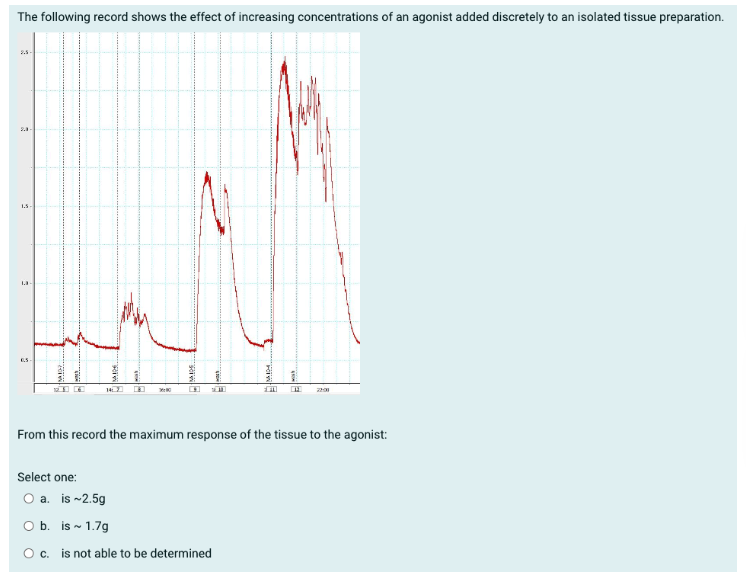 Solved From this record the maximum response of the tissue | Chegg.com