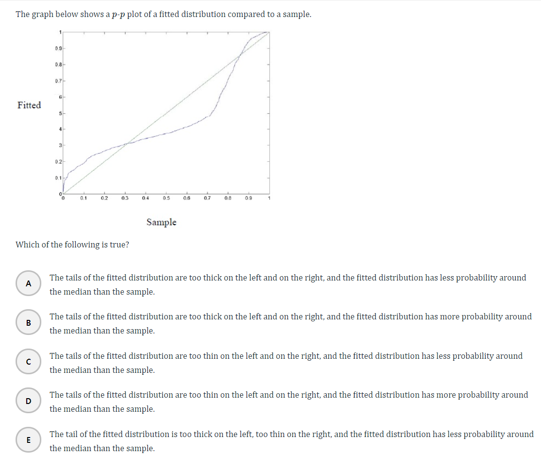Solved The graph below shows a p-p plot of a fitted | Chegg.com