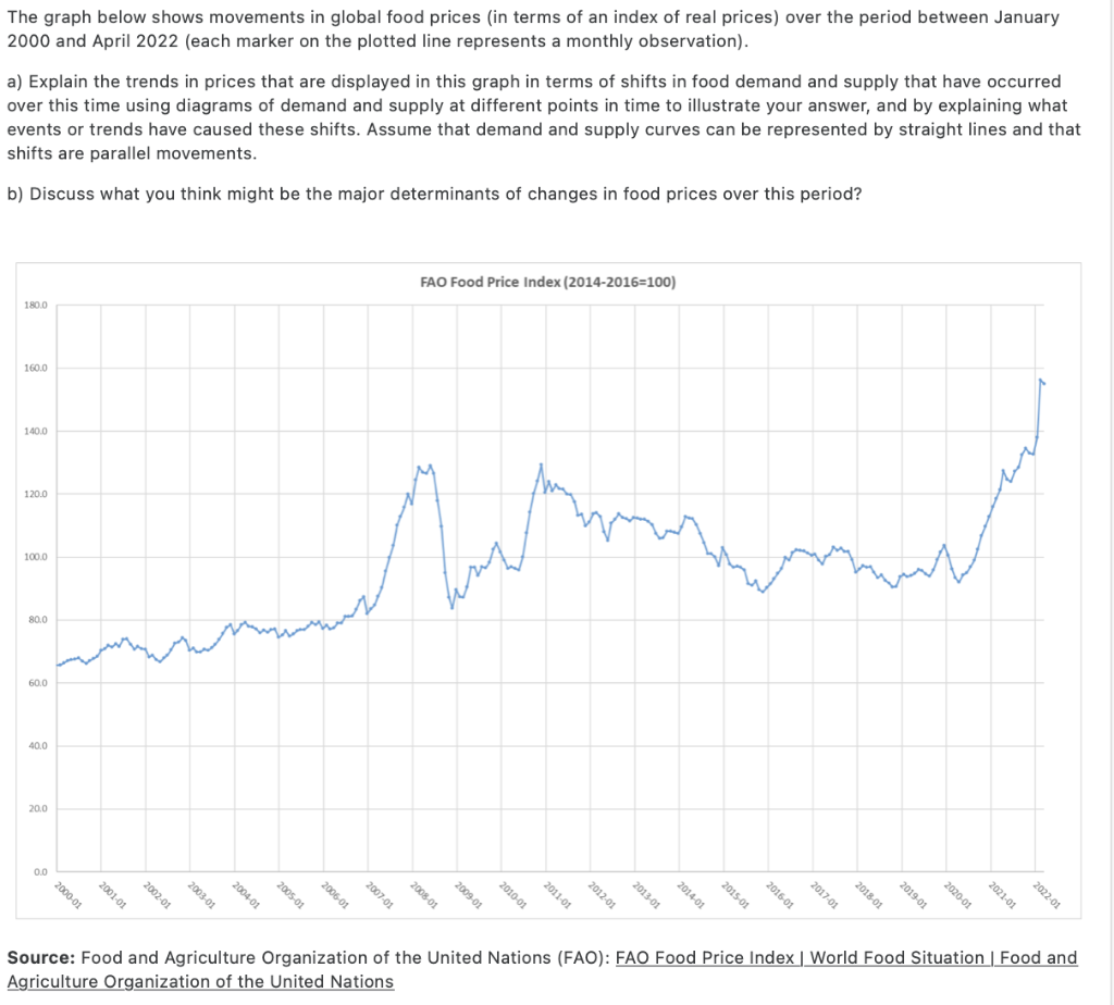 Solved The graph below shows movements in global food prices | Chegg.com