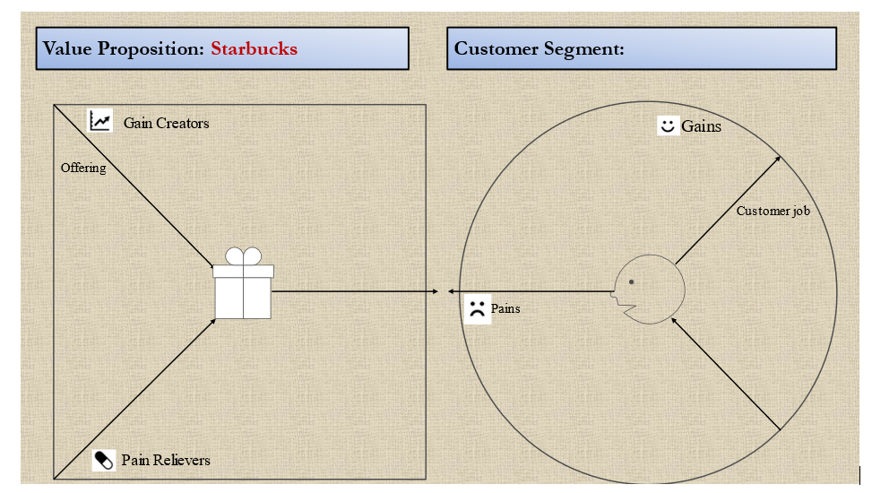 Solved Starbucks Value Proposition CanvasThink of the | Chegg.com Solved Starbucks Value Proposition CanvasThink of the | Chegg.com