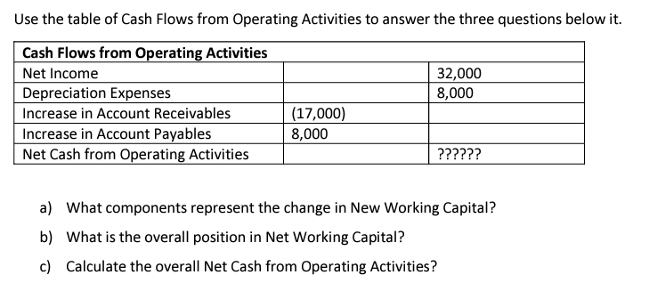 Solved Use the table of Cash Flows from Operating Activities | Chegg.com