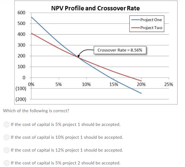 Solved NPV Profile and Crossover Rate 600 500 400 300 200 | Chegg.com