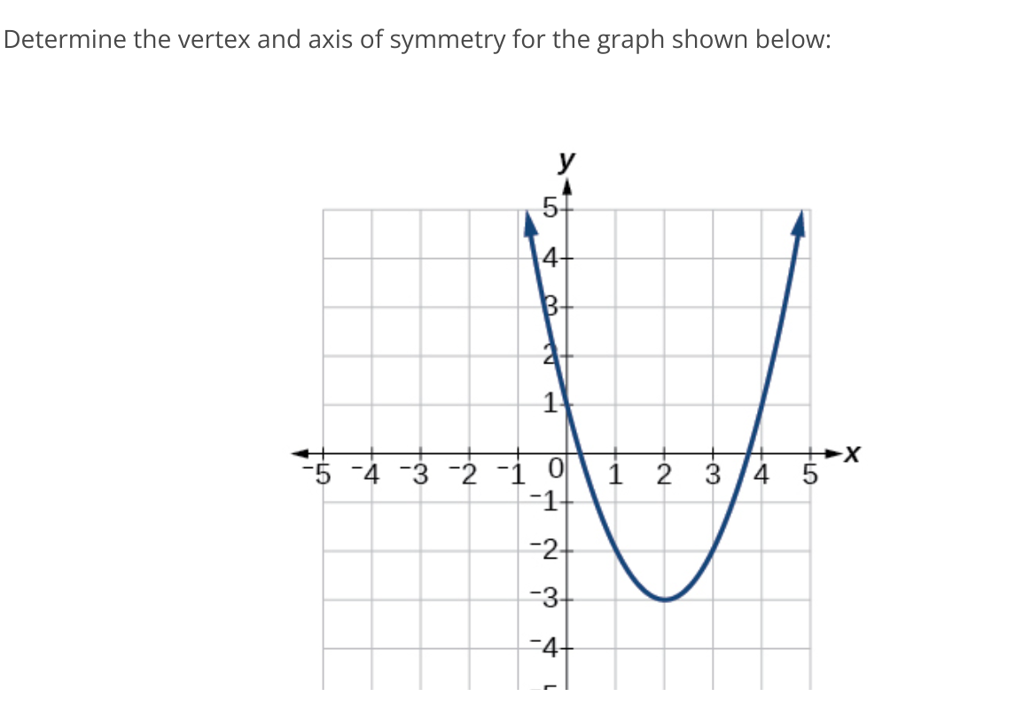 Solved Determine the vertex and axis of symmetry for the | Chegg.com