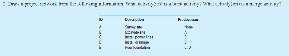 Solved 2. Draw a project network from the following | Chegg.com