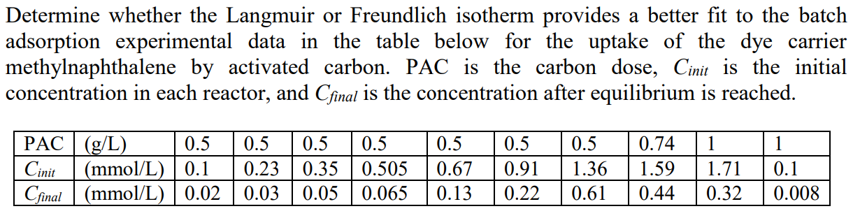 Solved Determine whether the Langmuir or Freundlich isotherm | Chegg.com