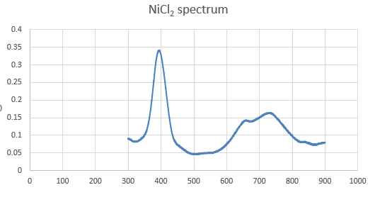 Solved For NiCl2.6H2O solutions and Ni[(en)3]Cl2 solution, | Chegg.com