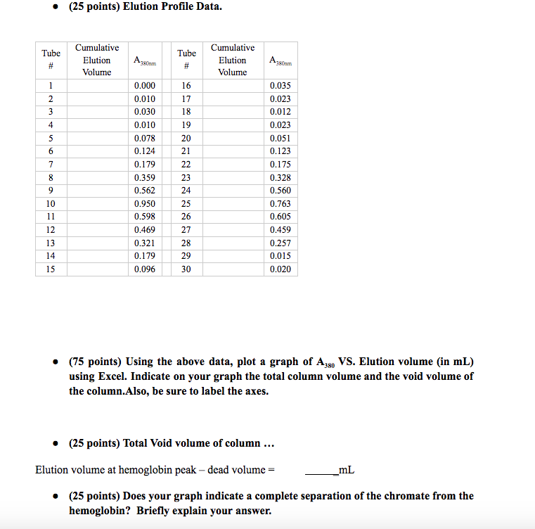 25 points) Elution Profile Data. Tube # Cumulative | Chegg.com