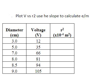 Plot V vs r2 use he slope to calculate e/m | Chegg.com