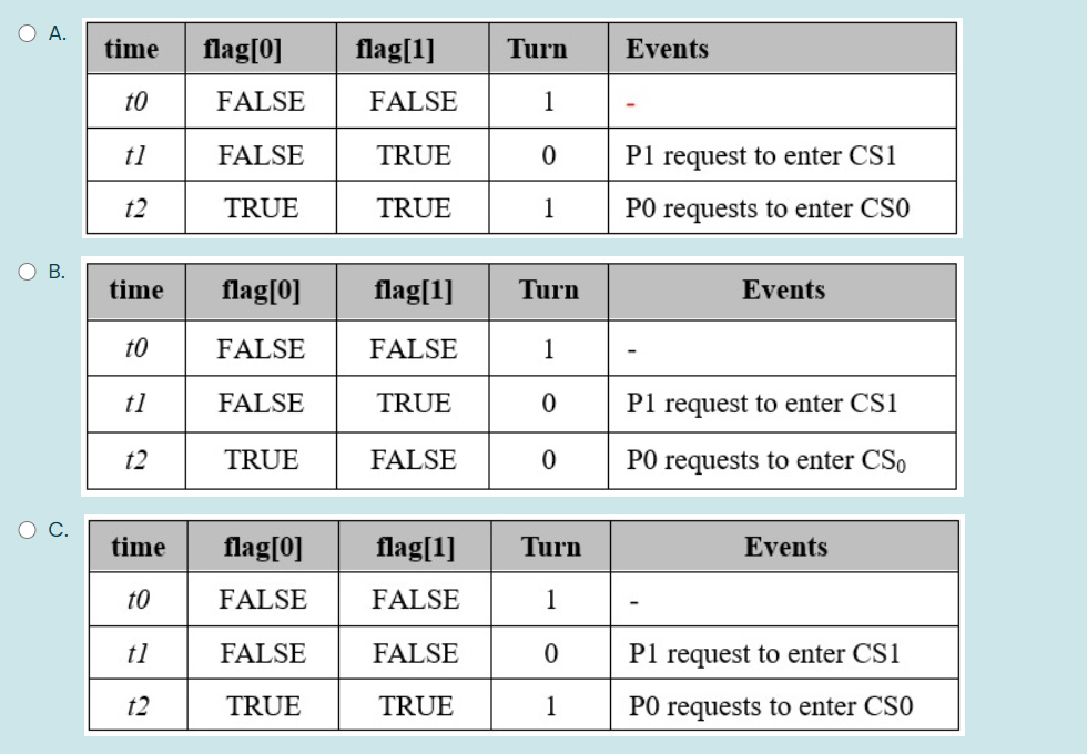Solved Peterson's Algorithm: Given a code for Process O and | Chegg.com