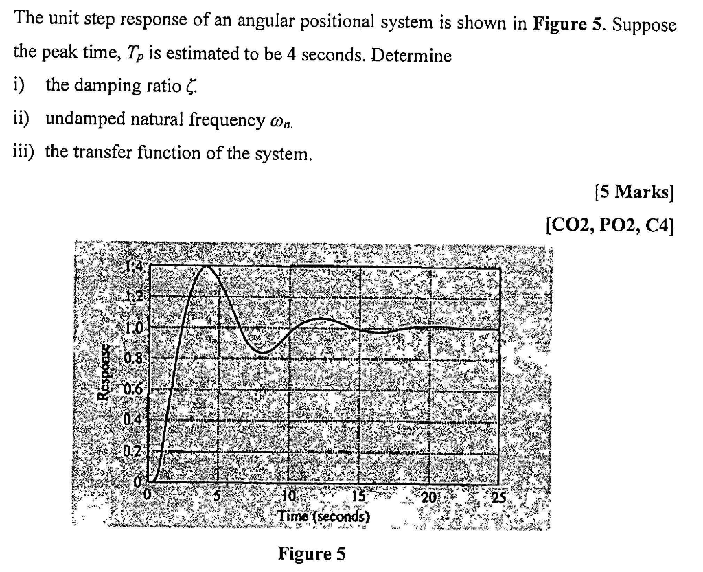 Solved The unit step response of an angular positional | Chegg.com