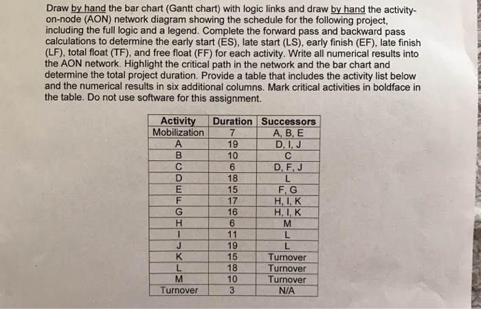 Draw by hand the bar chart (Gantt chart) with logic | Chegg.com