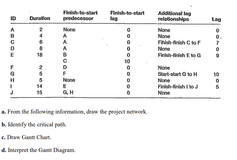 Solved a. From the following information, draw the project | Chegg.com