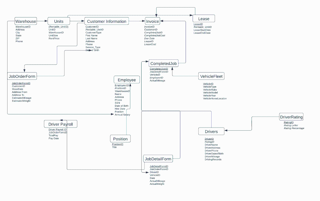 Solved Here is a database diagram. Primary keys are | Chegg.com