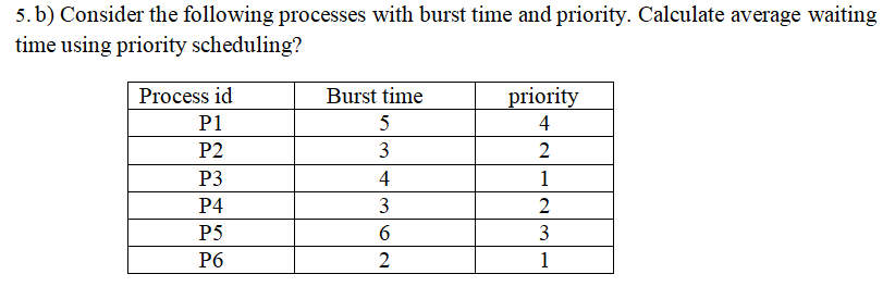 Solved 5.b) Consider the following processes with burst time | Chegg.com