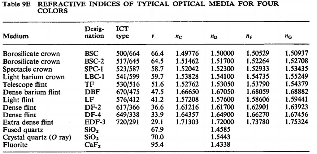 Solved An achromatic lens with a focal length of 16.0 cm is | Chegg.com