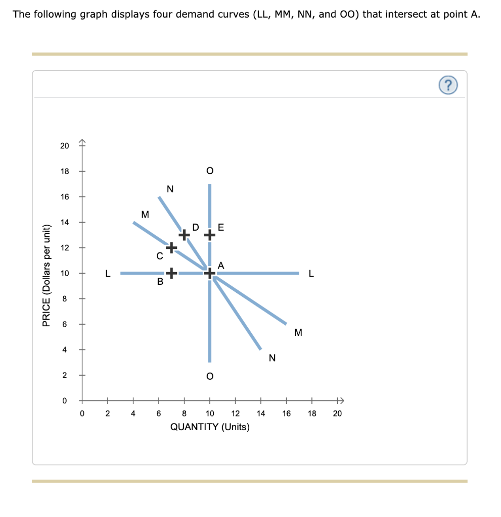 Solved The following graph displays four demand curves (LL, | Chegg.com