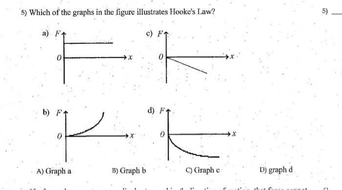 Solved 5) Which of the graphs in the figure illustrates | Chegg.com