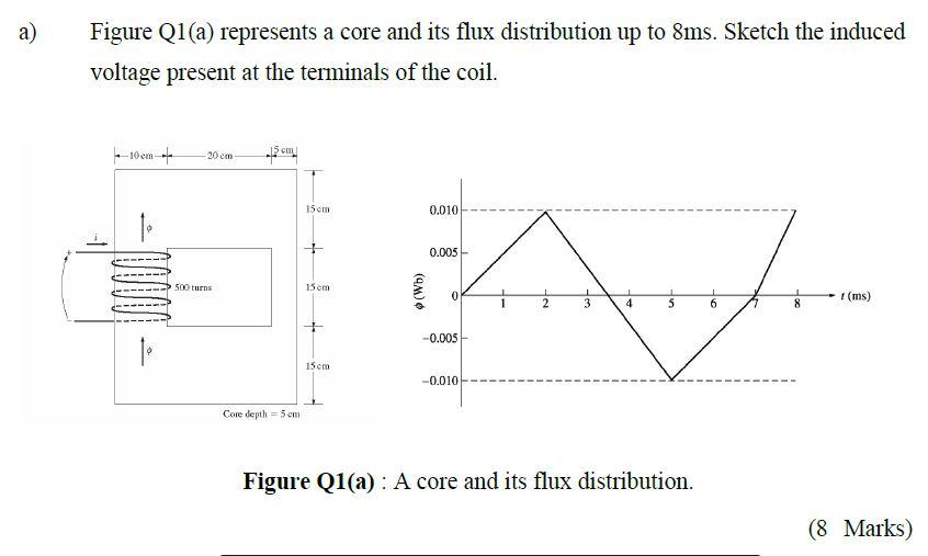 Solved a) Figure Q1(a) represents a core and its flux | Chegg.com