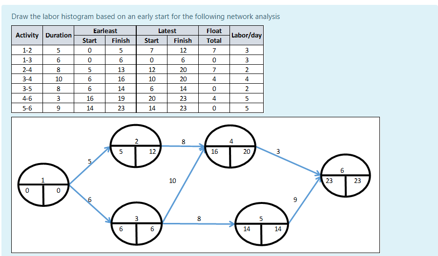Solved Draw the labor histogram based on an early start for | Chegg.com
