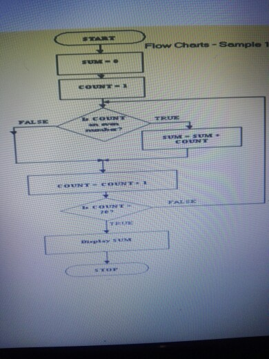Solved Flow Charts - Sample 1 SUMESUM | Flow Charts - | Chegg.com