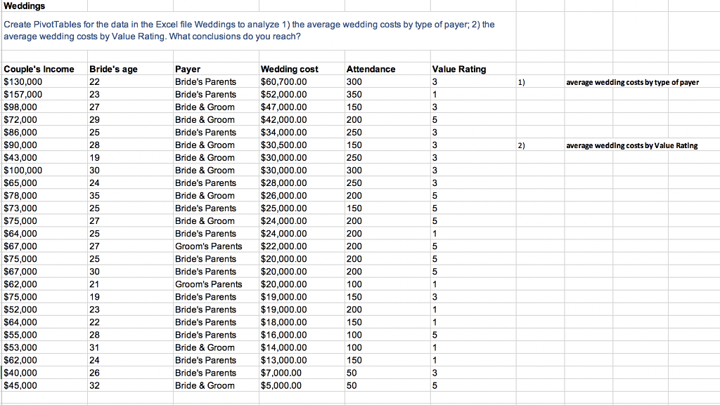 Solved Weddings Create PivotTables for the data in the Excel | Chegg.com